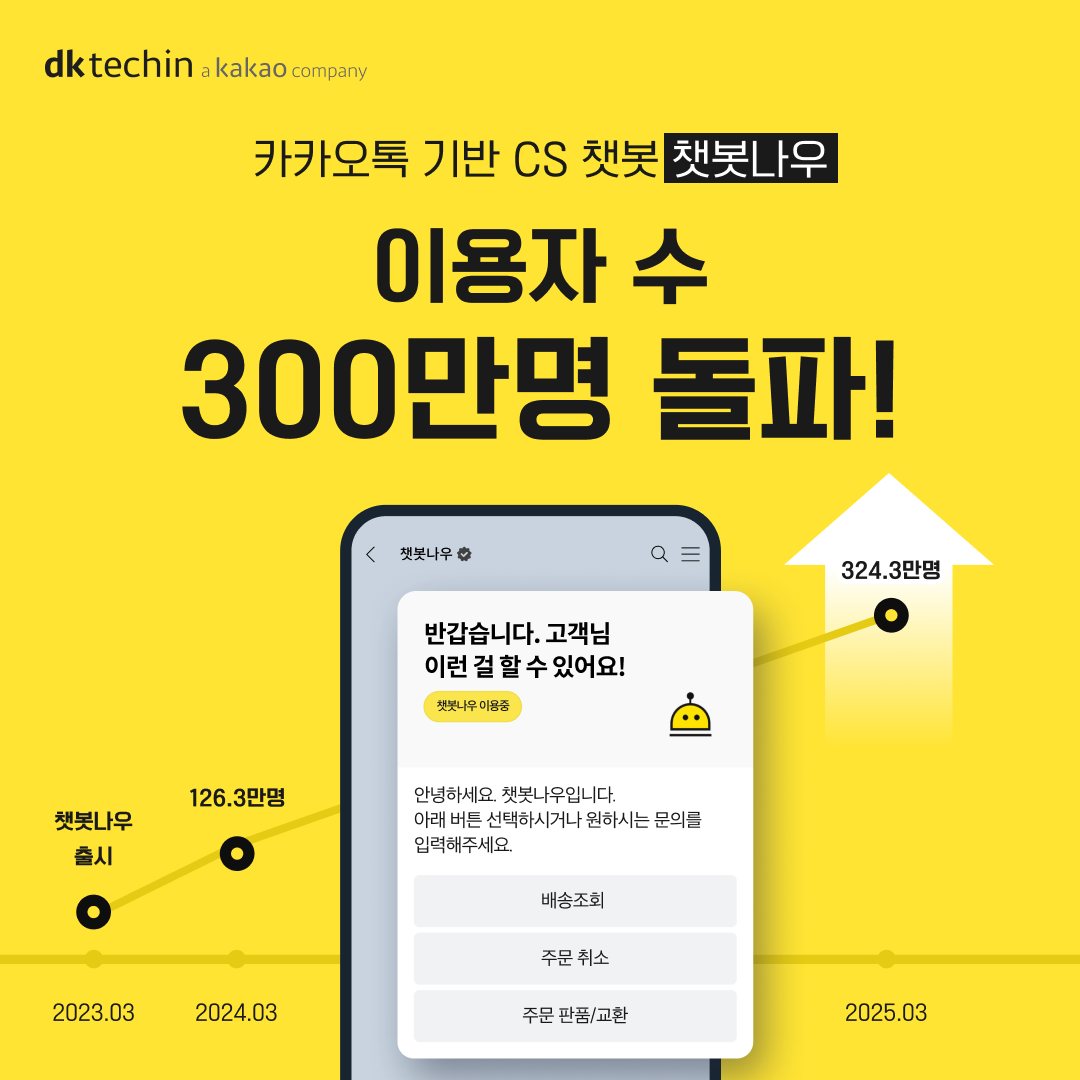 디케이테크인 카카오톡 기반 CS 챗봇 ‘챗봇나우’ 누적 이용자 수 300만 돌파 | 뉴스 - dk techin